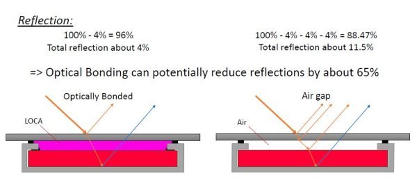 What is Optical Bonding - PIDISPLAY
